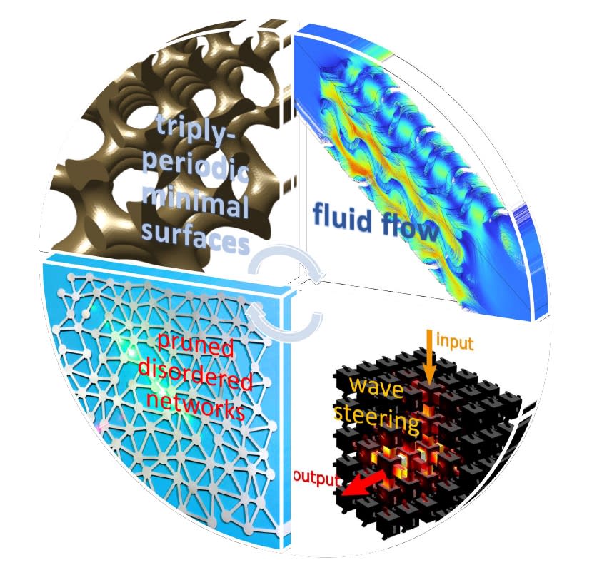 Metamaterials for controlling fluid-flow turbulence and elastic wave ...