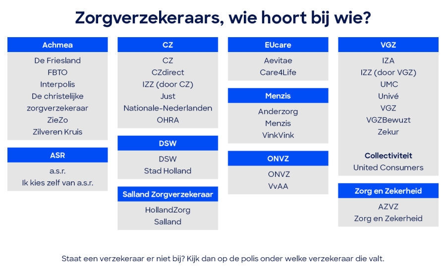 Zorgverzekeraars Nederland in 2025 | Consumentenbond