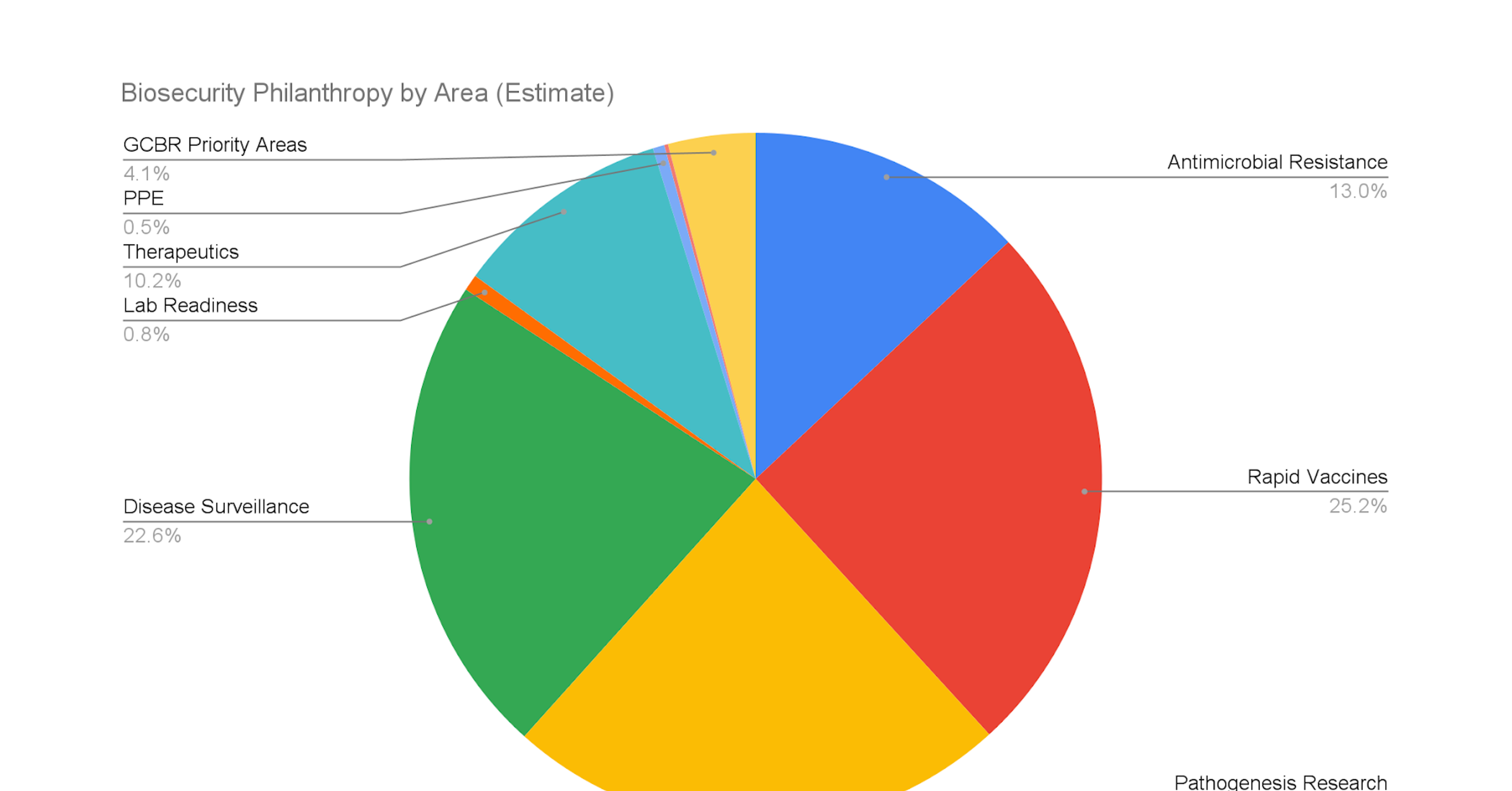 How Well-Funded is Biosecurity Philanthropy? — EA Forum