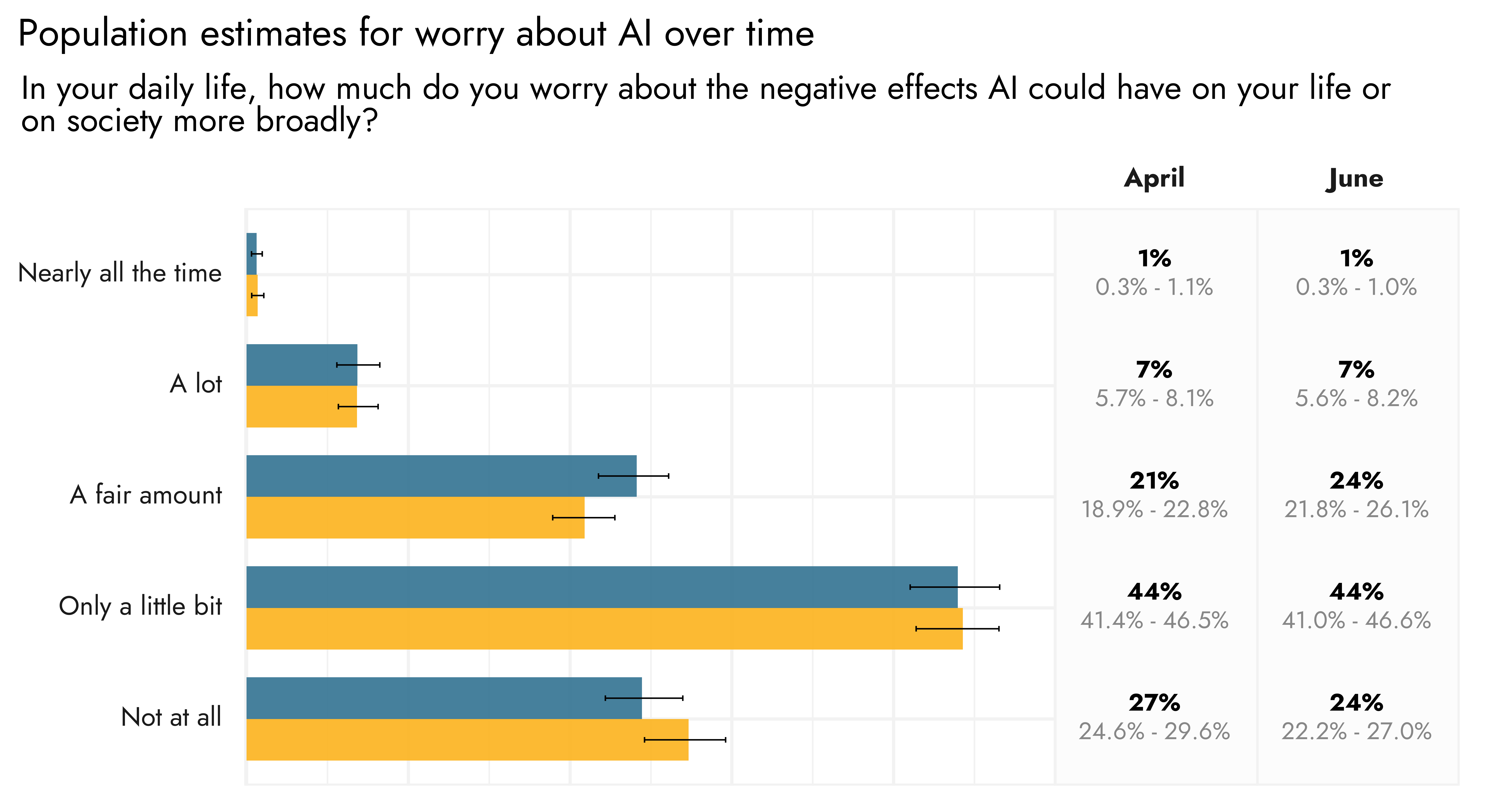US public perception of CAIS statement and the risk of extinction — EA ...