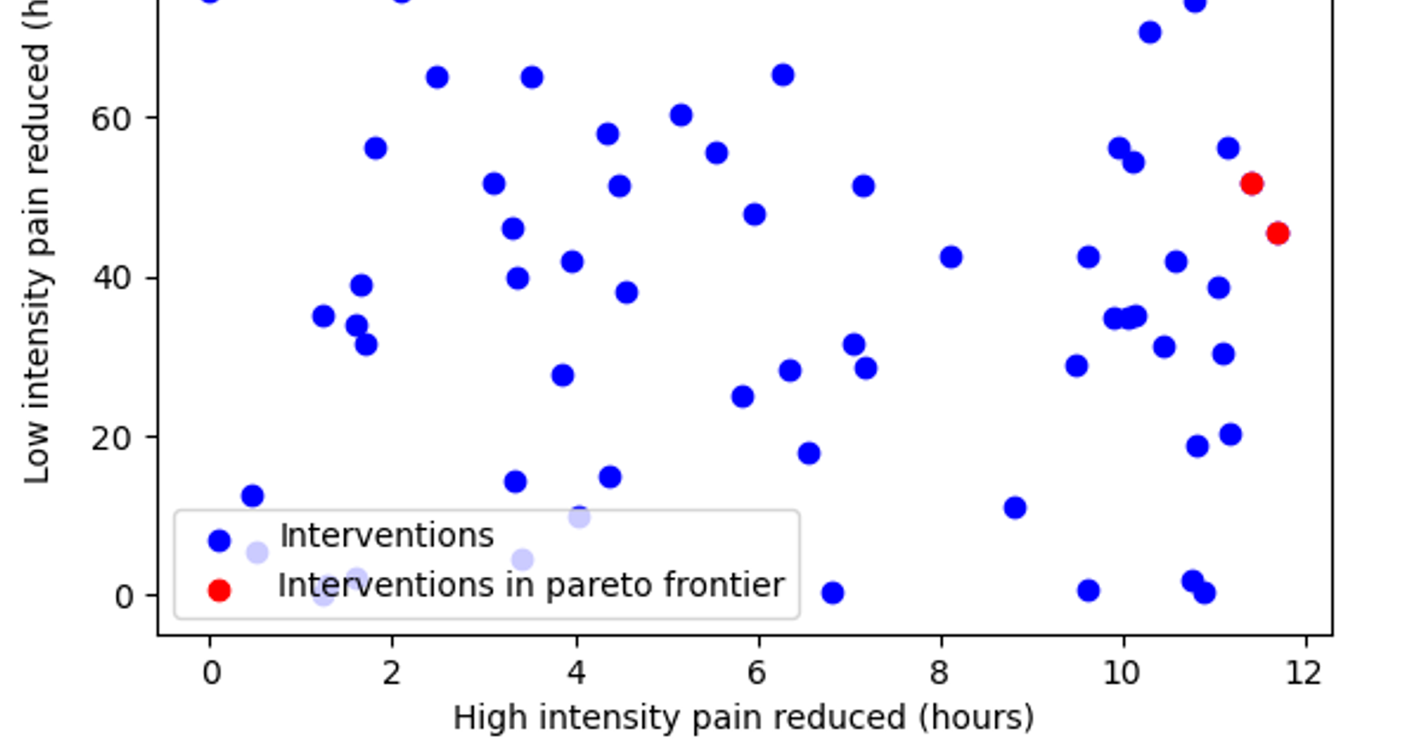 Frontiers of Pain: The Cumulative Pain Framework and Multi-Objective ...