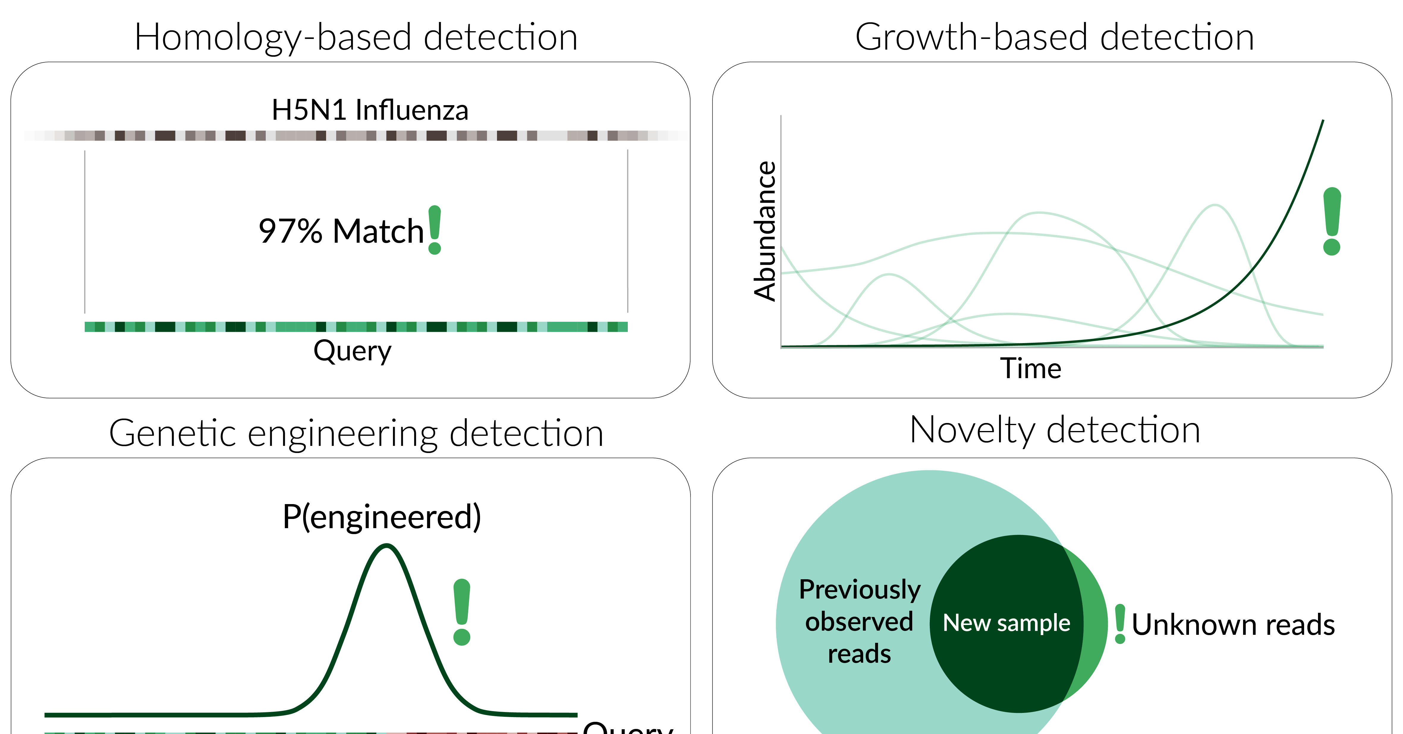 Comparing sampling strategies for early detection of stealth biothreats ...
