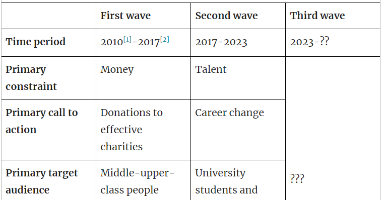 Third Wave Effective Altruism — EA Forum