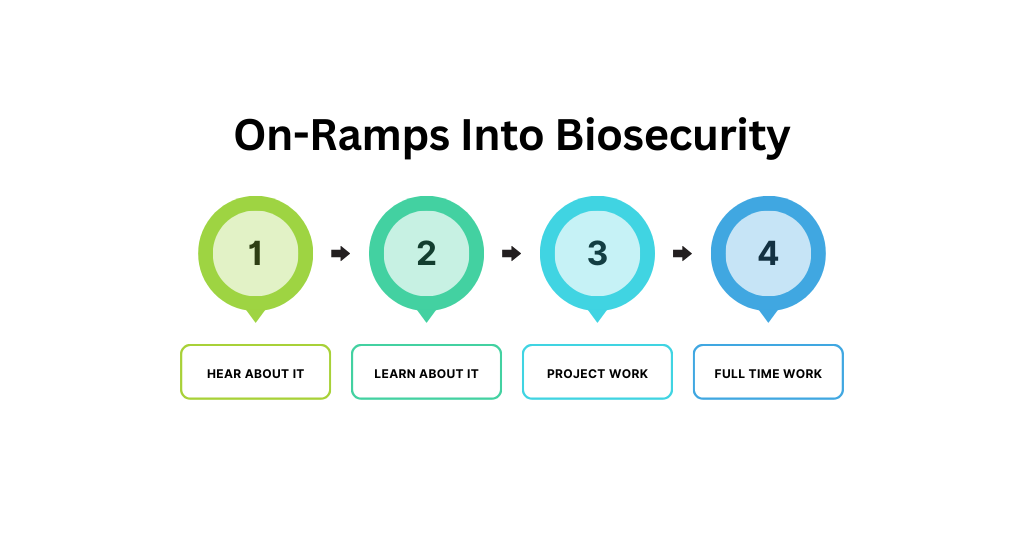 On-Ramps Into Biosecurity - A Model — EA Forum