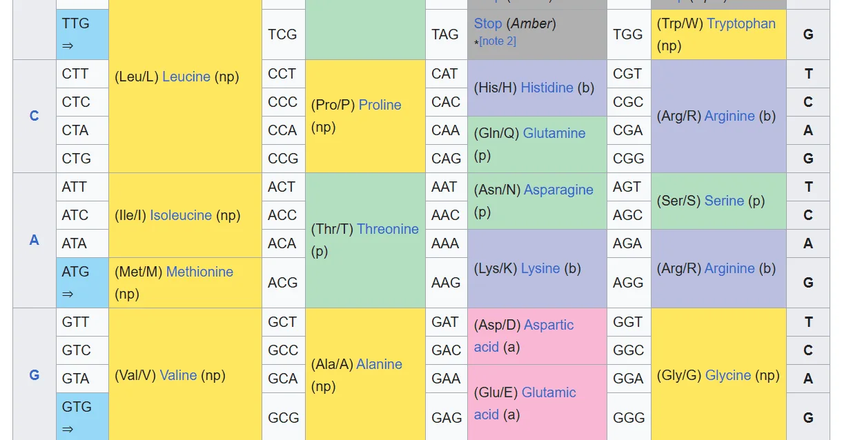 Is Genetic Code Swapping as risky as it seems? — EA Forum