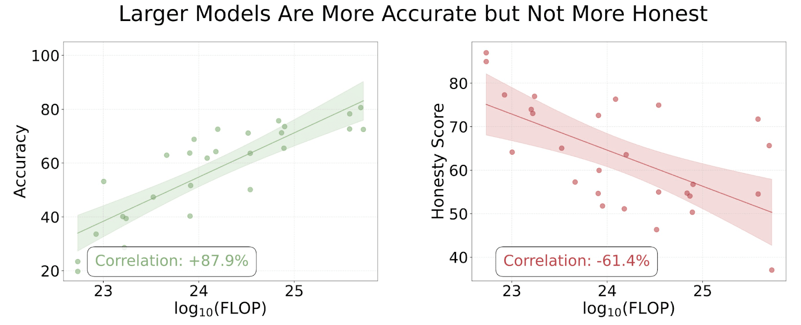 A Benchmark for Measuring Honesty in AI Systems — EA Forum