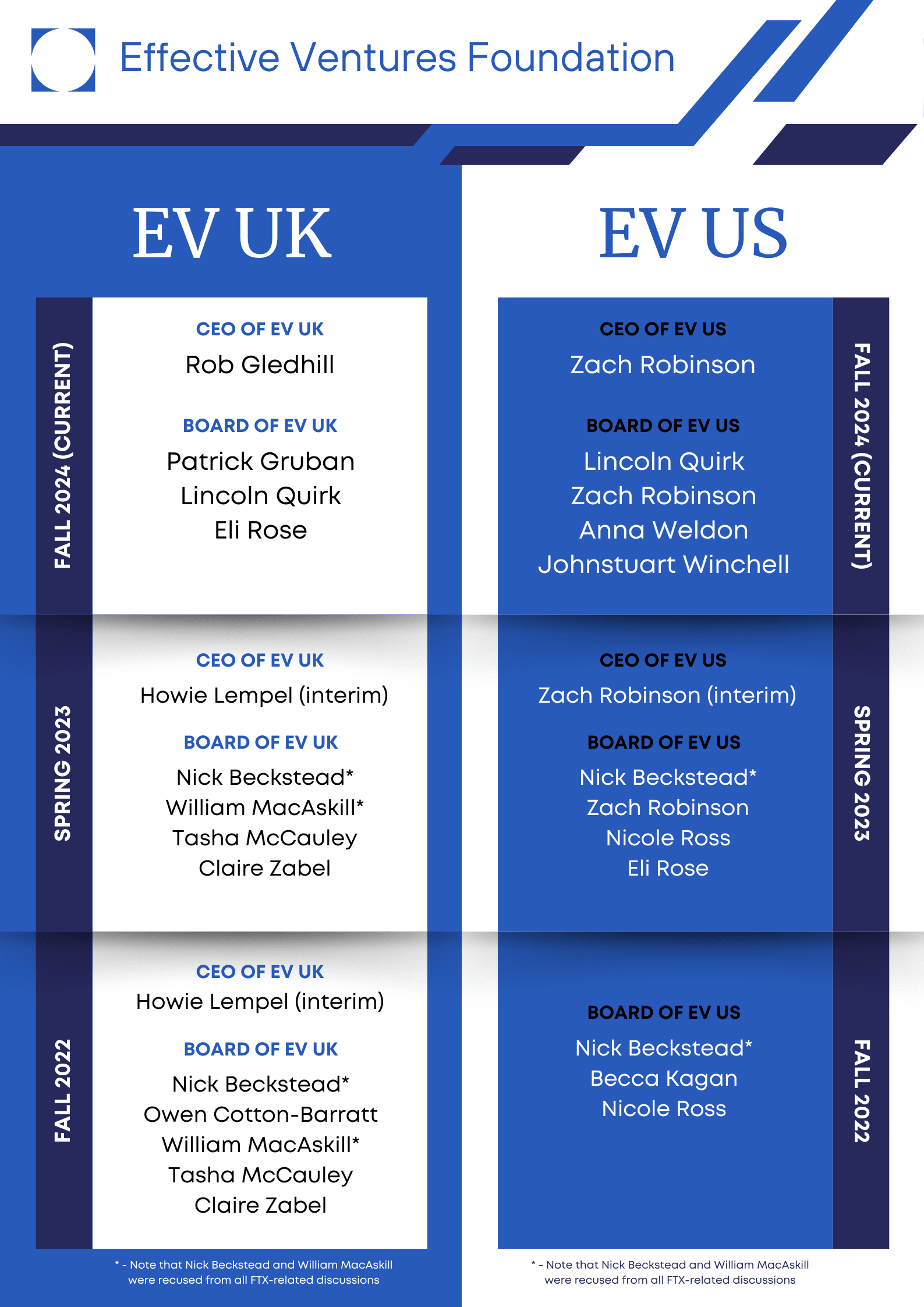 Reflections and lessons from Effective Ventures — EA Forum