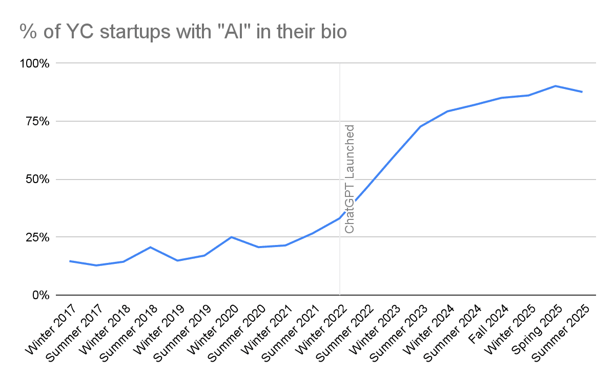 Generative AI is not causing YCombinator companies to grow more quickly than usual (yet) — EA Forum