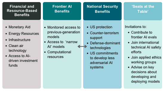 Sharing the AI Windfall: A Strategic Approach to International Benefit ...