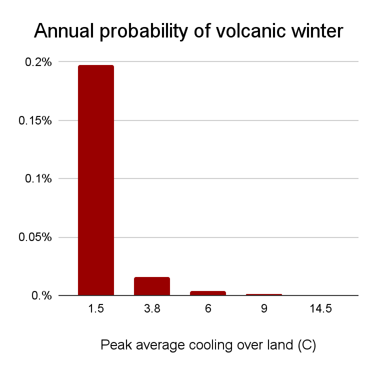 Volcanic winters have happened before - should we prepare for the next ...