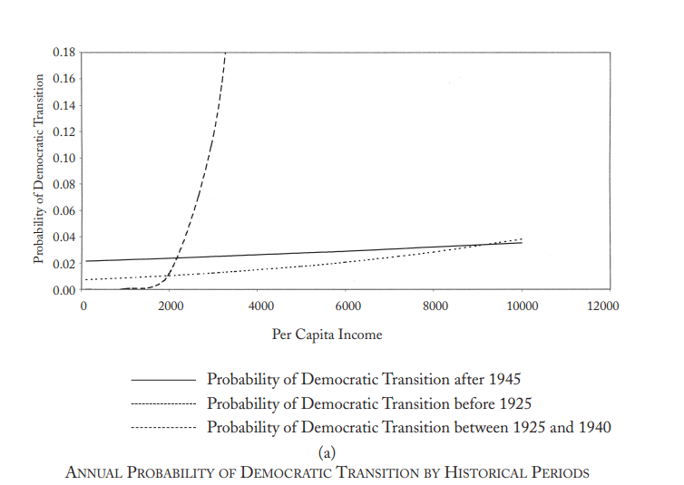 Democracy and Development, a Simple Model — EA Forum
