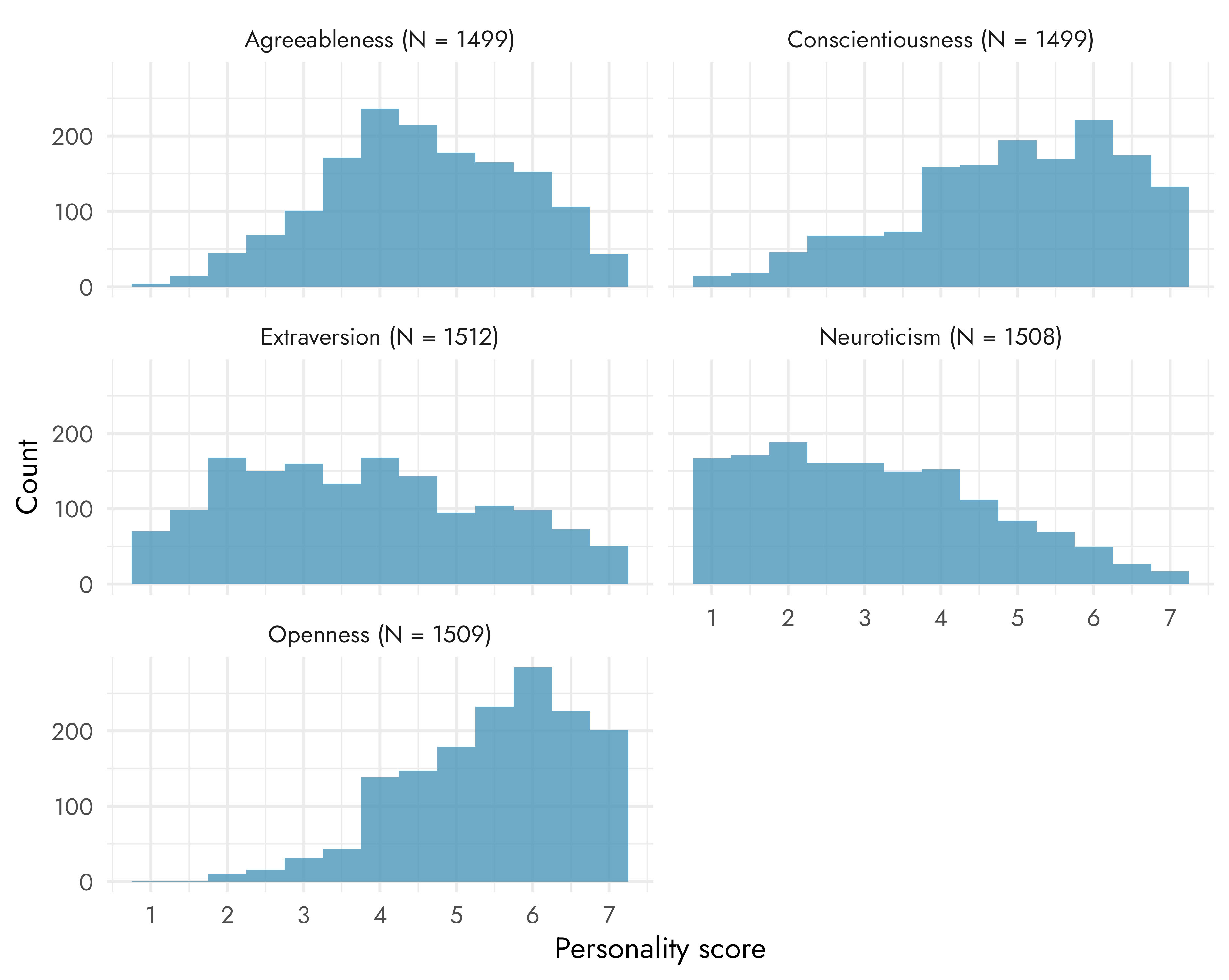 EA Survey: Personality Traits in the EA Community — EA Forum