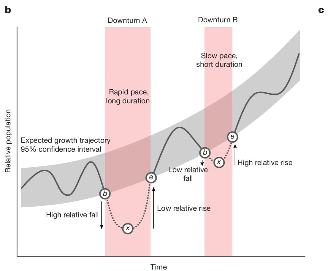 How long until recovery after collapse? — EA Forum
