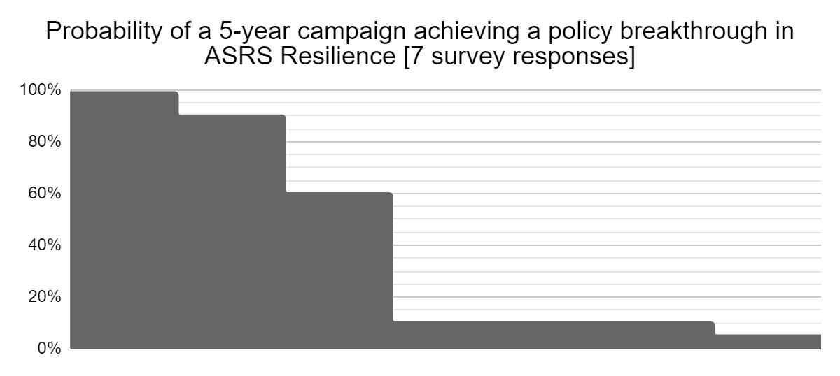 Tips for Advancing GCR and Food Resilience Policy — EA Forum