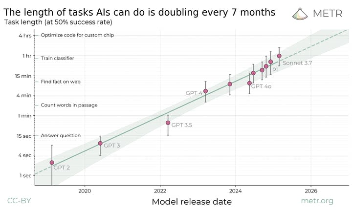 METR: Measuring AI Ability to Complete Long Tasks — EA Forum