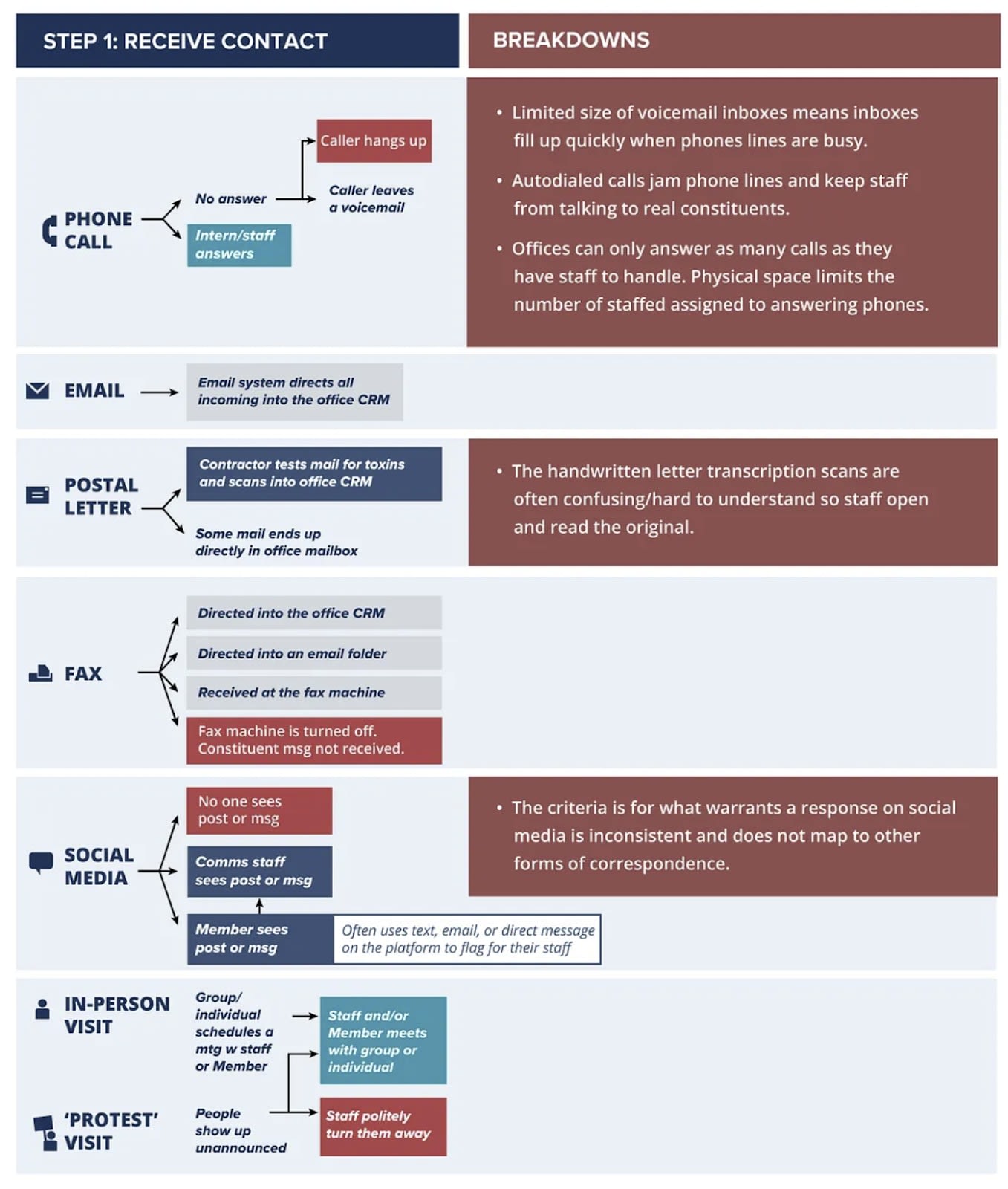 How Congressional Offices Process Constituent Communication — EA Forum