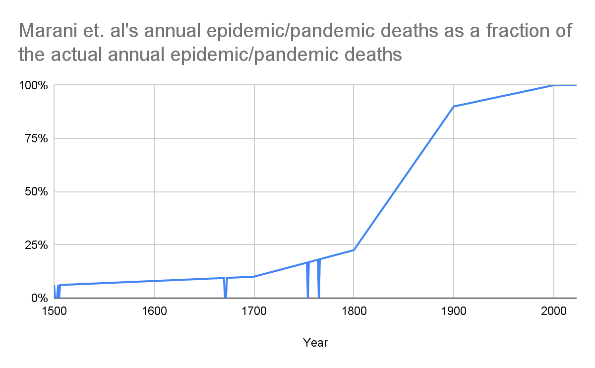 Can a pandemic cause human extinction? Possibly, at least on priors ...