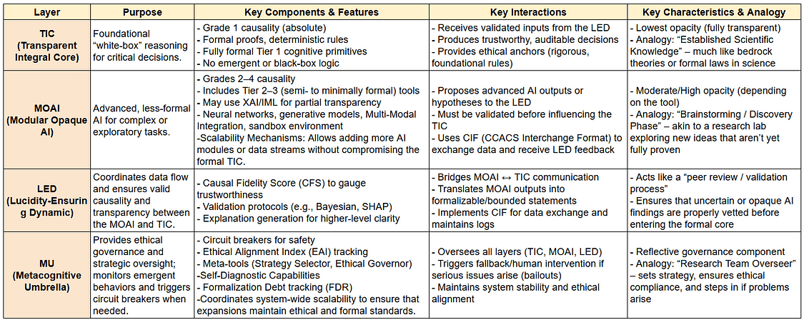 Adaptive Composable Cognitive Core Unit (ACCCU) — EA Forum