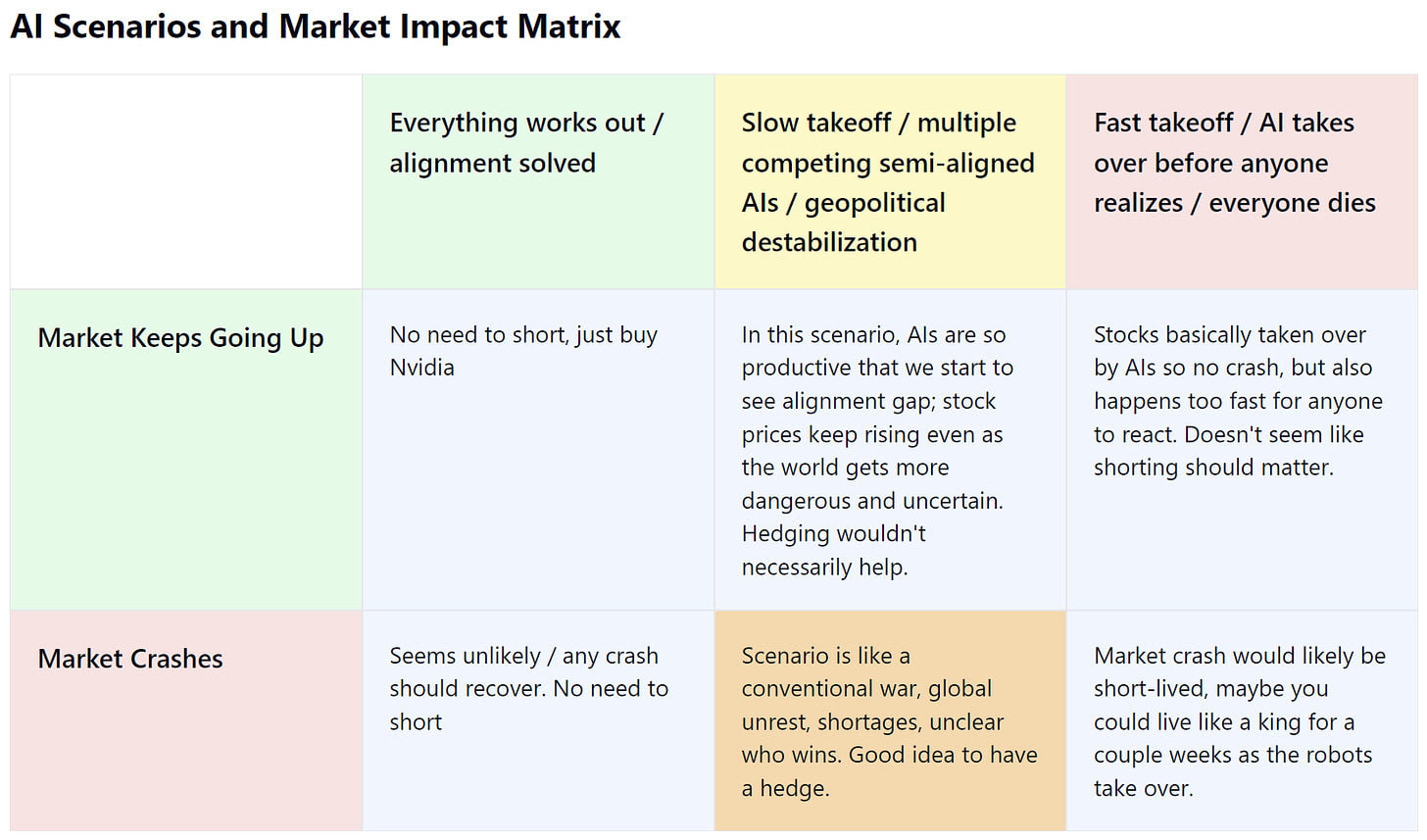 Should AI X-Risk Worriers Short the Market? — EA Forum
