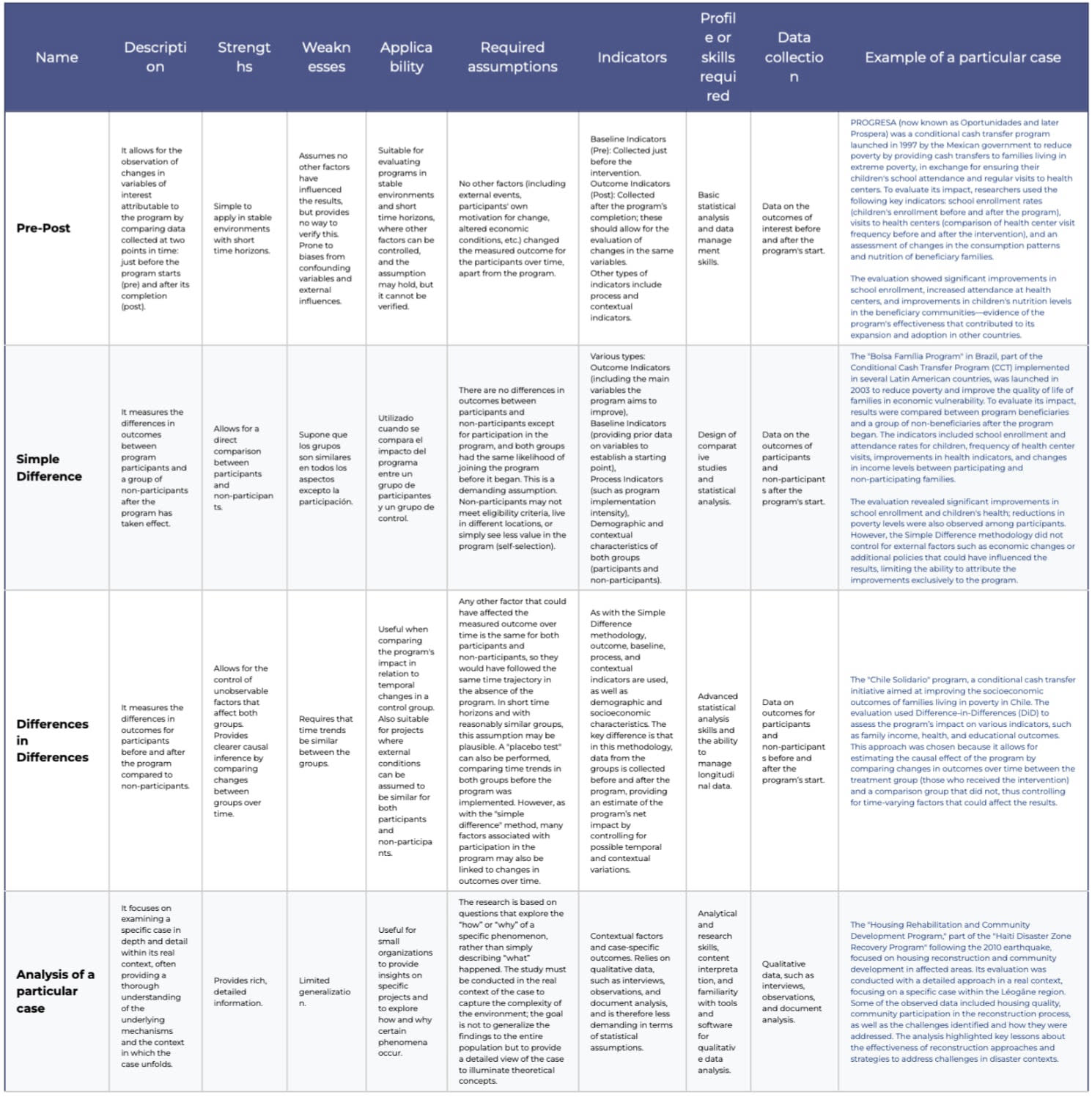 Applicability Of Impact Evaluation Methodologies In Development And