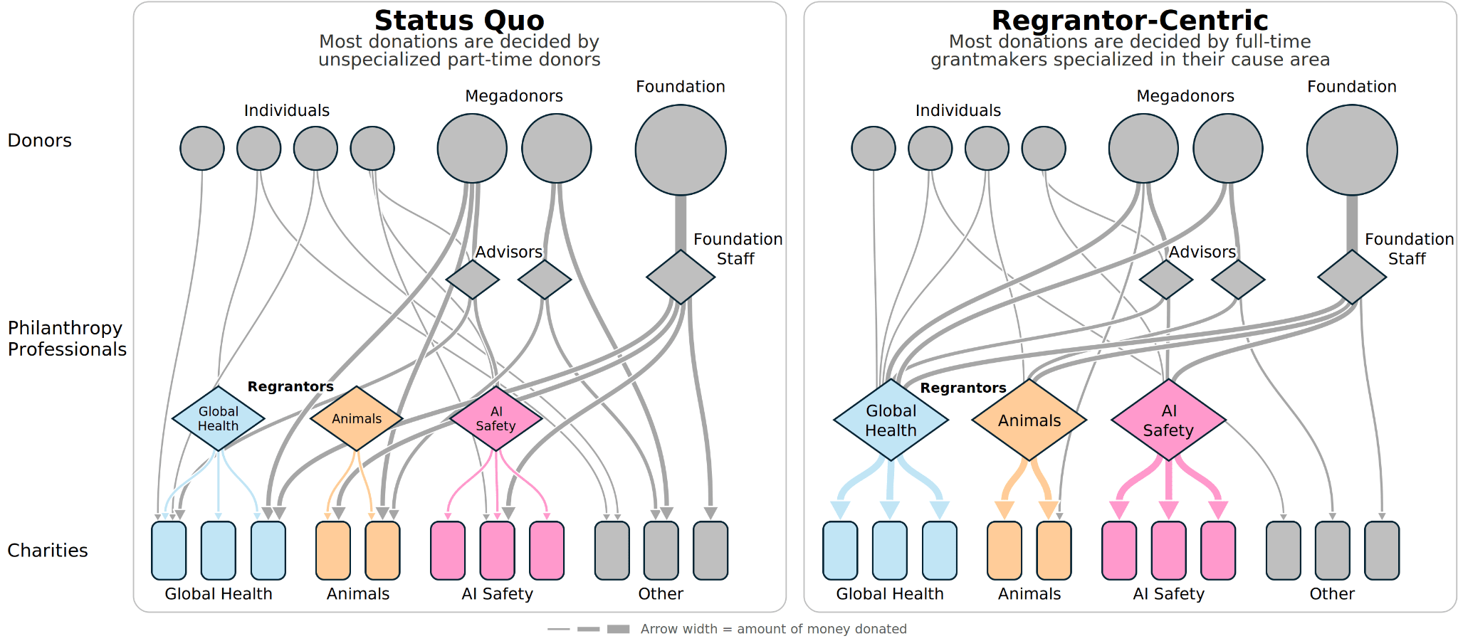 A Donor’s Biggest Decision: Use Regrantors — EA Forum