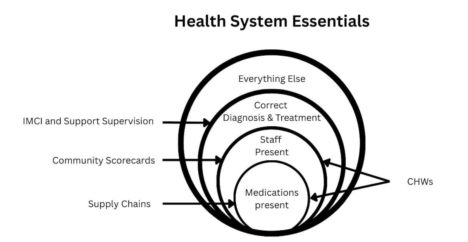 The Best Health Systems Strengthening Interventions barely qualify as ...