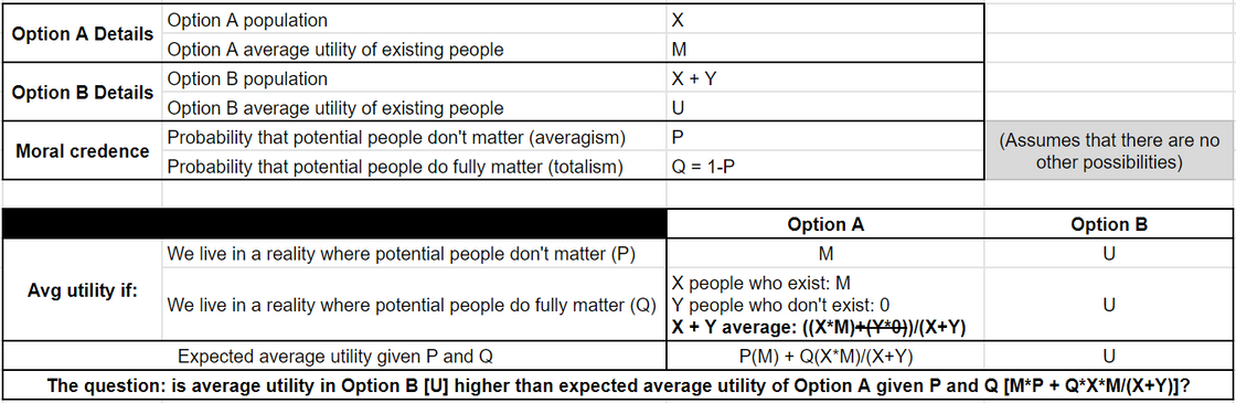 Handling Moral Uncertainty with Average vs. Total Utilitarianism: One ...