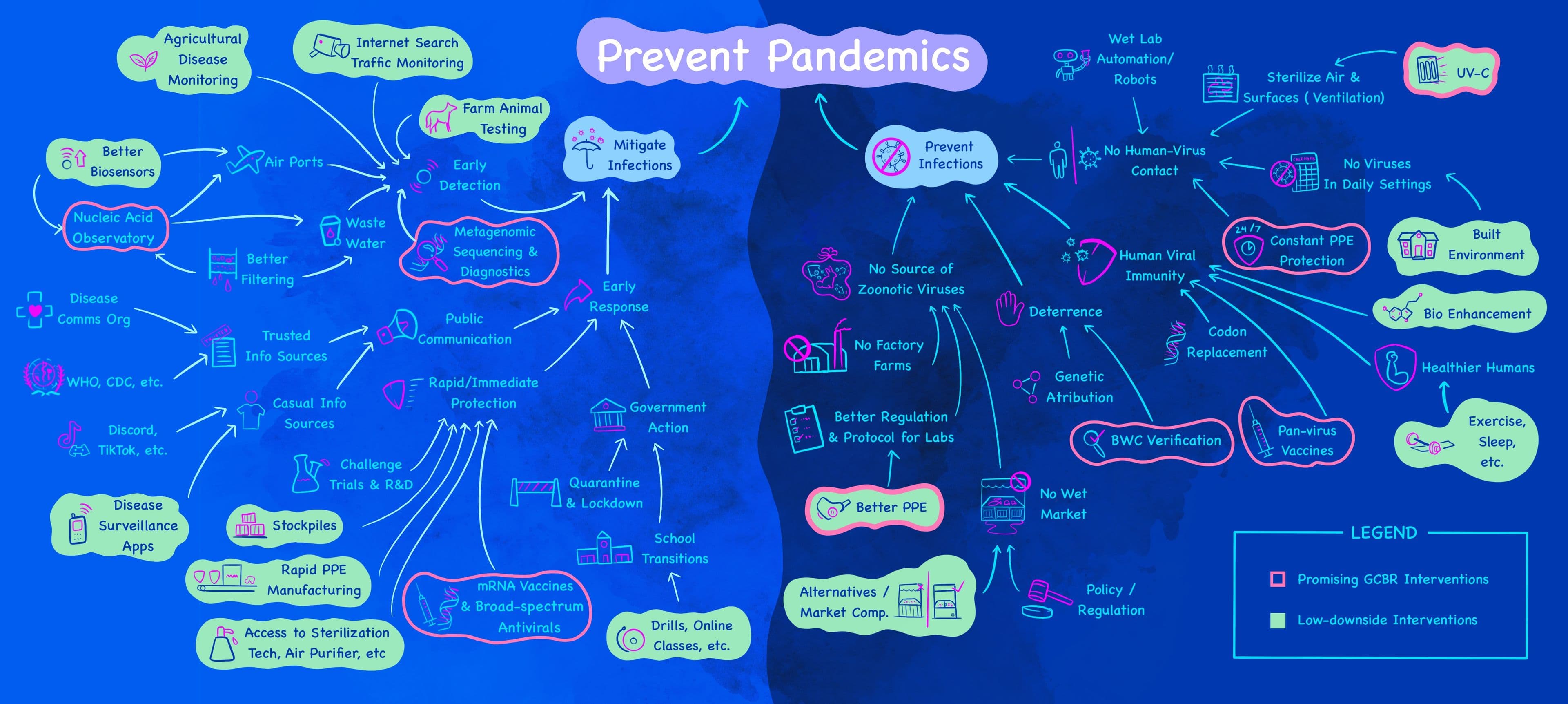 Map of Biosecurity Interventions — EA Forum