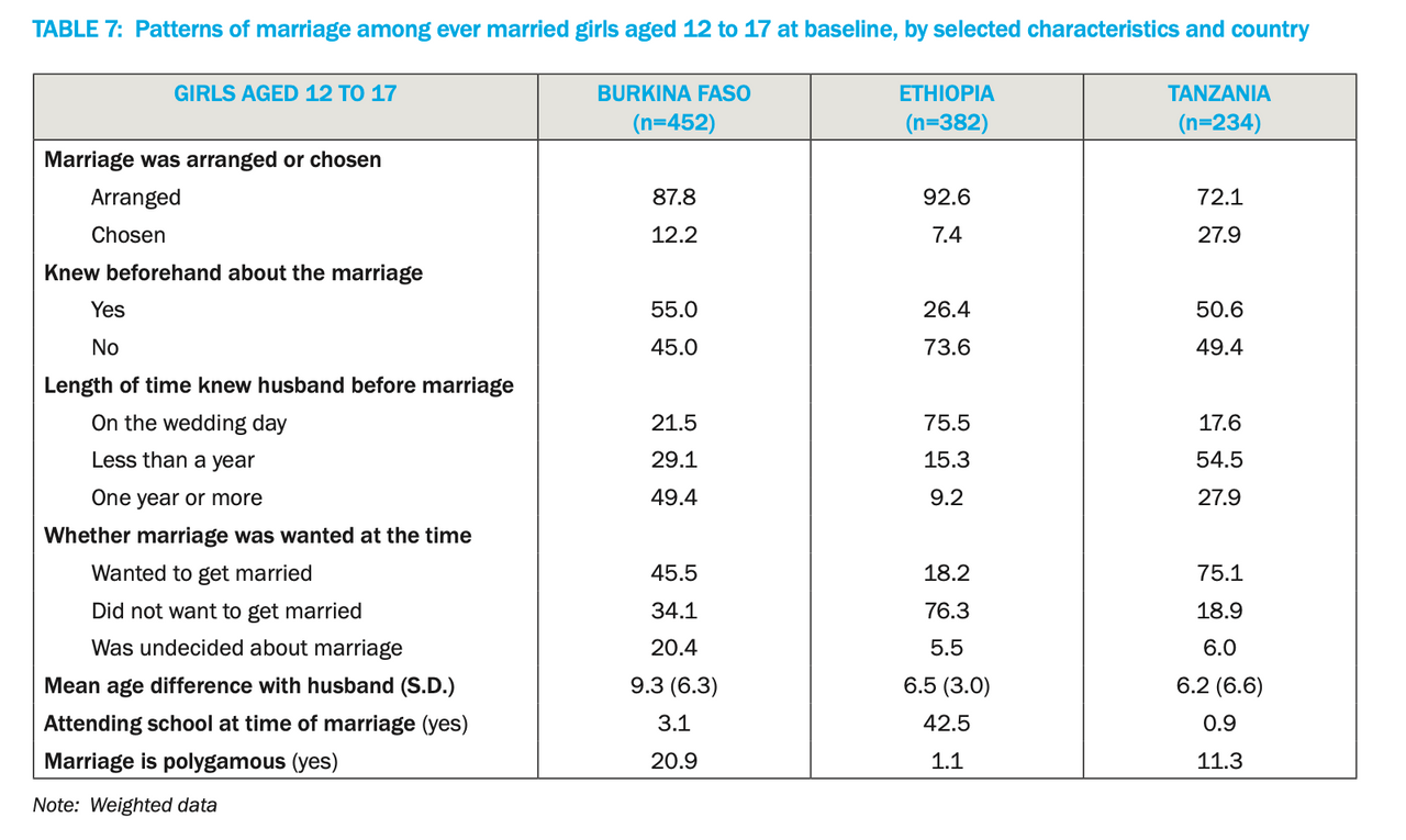 What I thought about child marriage as a cause area, and how I've ...