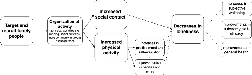 Shallow investigation: Loneliness — EA Forum