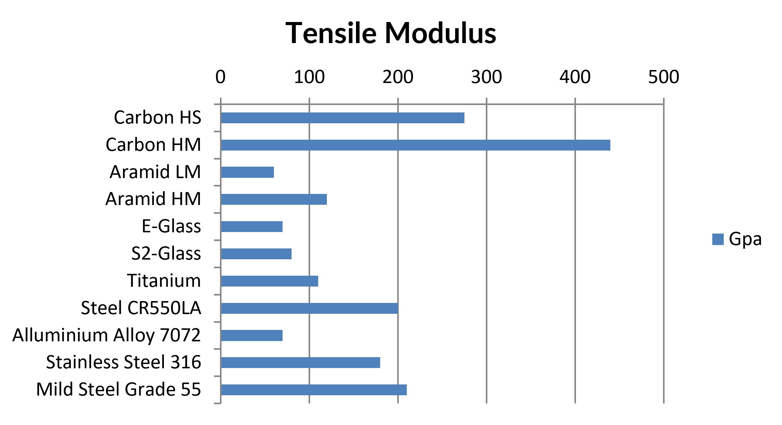 Carbon Fibre Sheet Young's Modulus at Caitlyn Philp blog