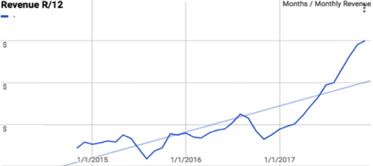 Case Study: Digital Agency Achieves 66% Growth in Top-Line Revenue