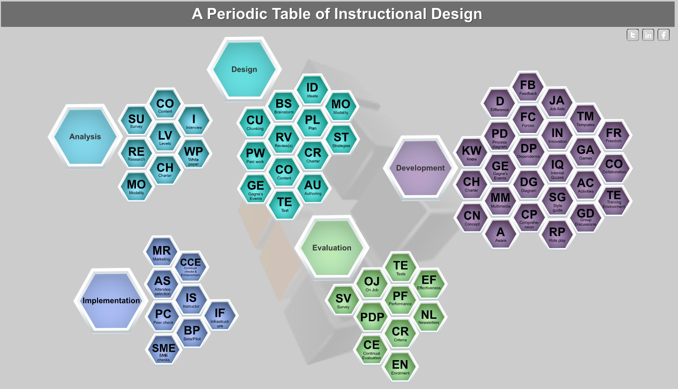 Periodic Table of Instructional Design - Elearning Services Vendor ...