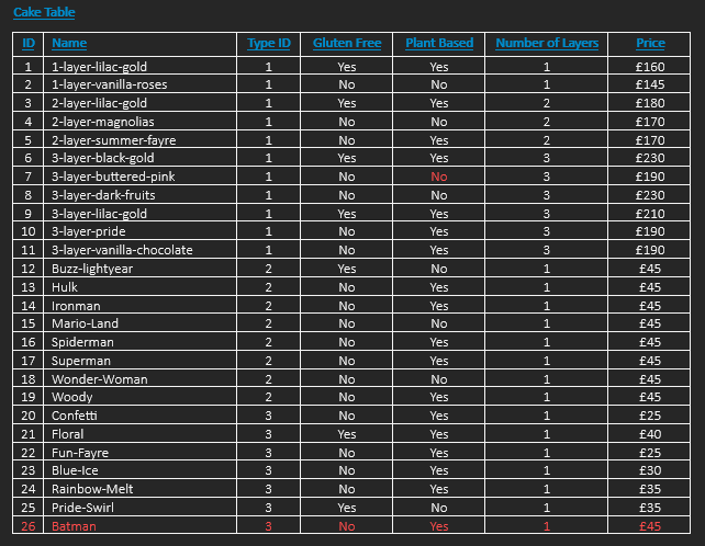 GitHub - CheyenneMDavid/Just-Cakes