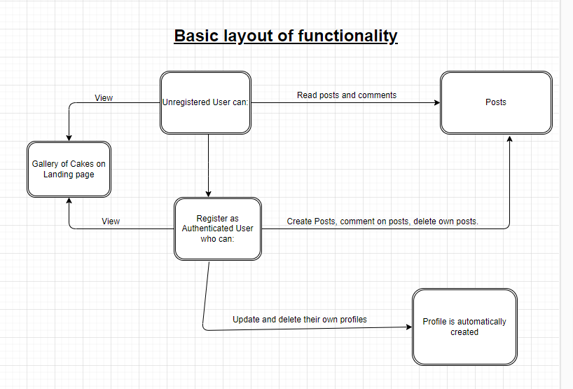 GitHub - CheyenneMDavid/Just-Cakes