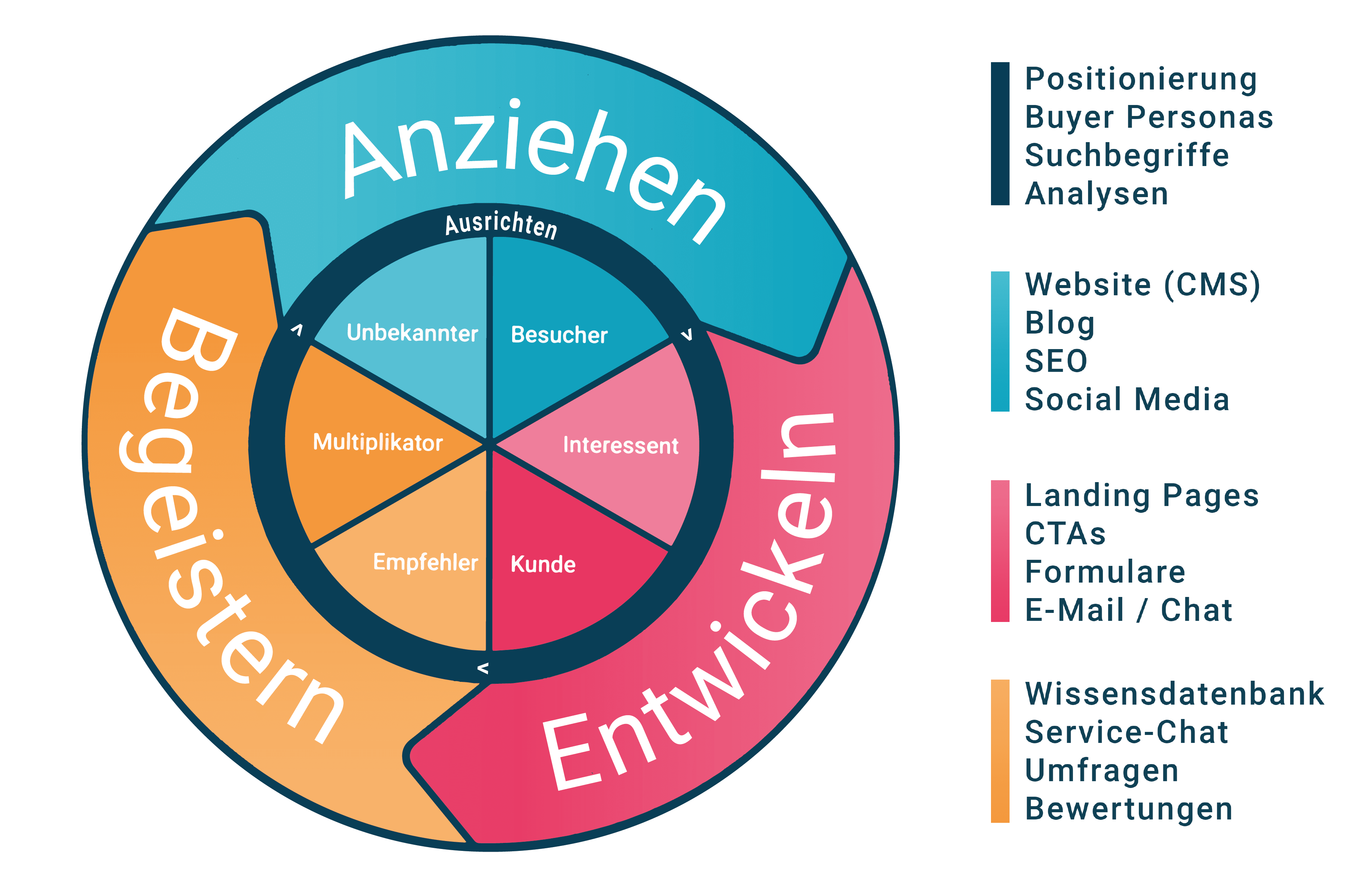 Was ist Inbound Marketing und wie funktioniert die Methodik?