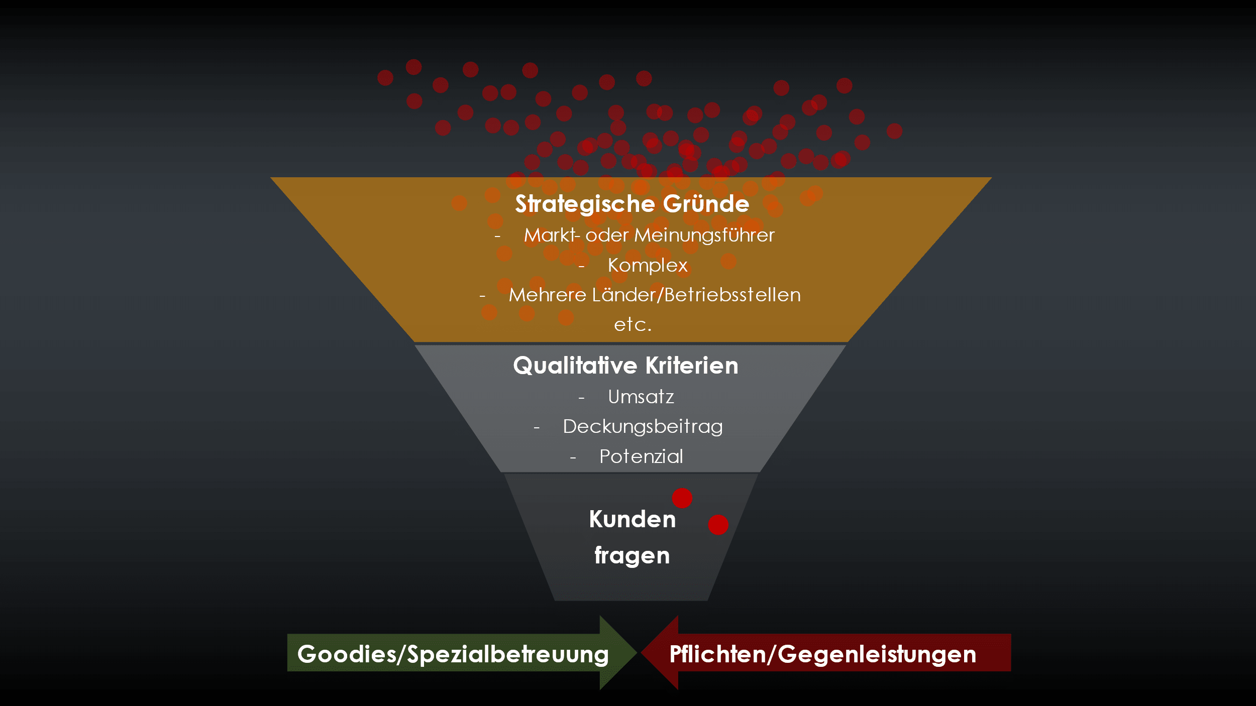 Key Account Management - Milz & Comp