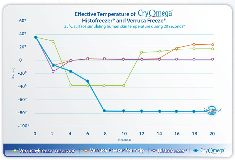 Premier Medical 9034002 - CRYOMEGA DISPOSABLE CRYOSURGERY DEVICE (2 ...