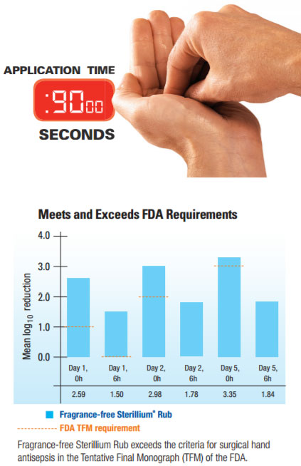 Medline MSC097058 - Fragrance Free Sterillium Rub, Surgical Hand Scrub ...
