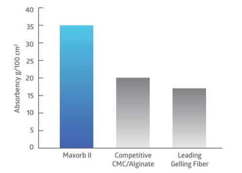 Medline MSC7344EP - DRESSING, ALGINATE, MAXORB II, 4"X4", 50/CS - CIA ...