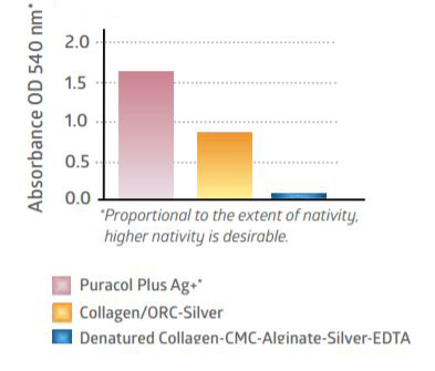 Medline MSC8744EP - DRESSING, COLLAGEN, PURACOL PLUS AG, 4X4", EACH ...