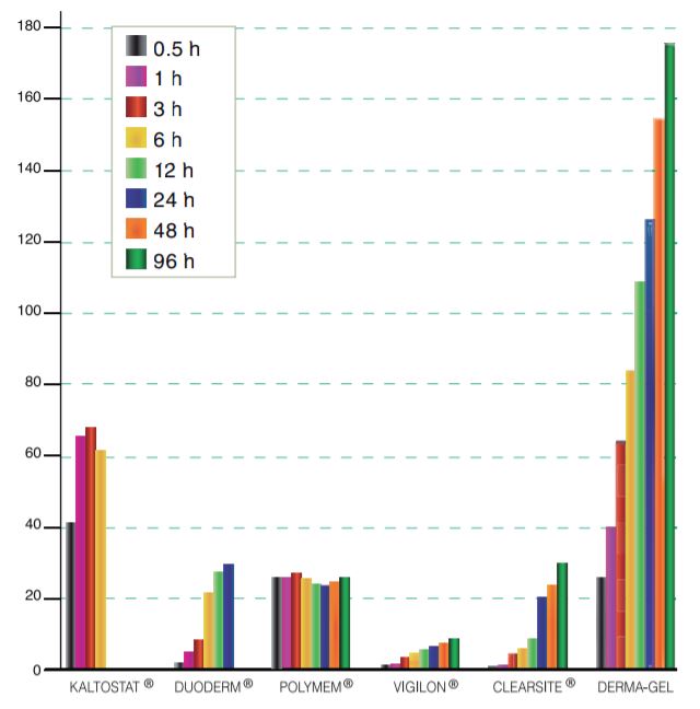 Medline NON8000 - DRESSING, DERMA-GEL, HYDROGEL, WAFER, 4"X4", 5 EA/PK ...