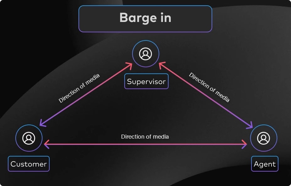 Barge-In Funktion: Definition, Vorteile & Einsatzmöglichkeiten
