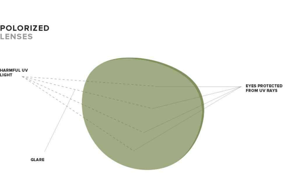 How Sunglasses Protect Your Eyes | classic:specs