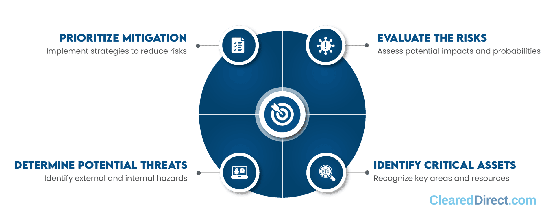 Commercial Facility Security: Risk Management Best Practices - Cleared ...