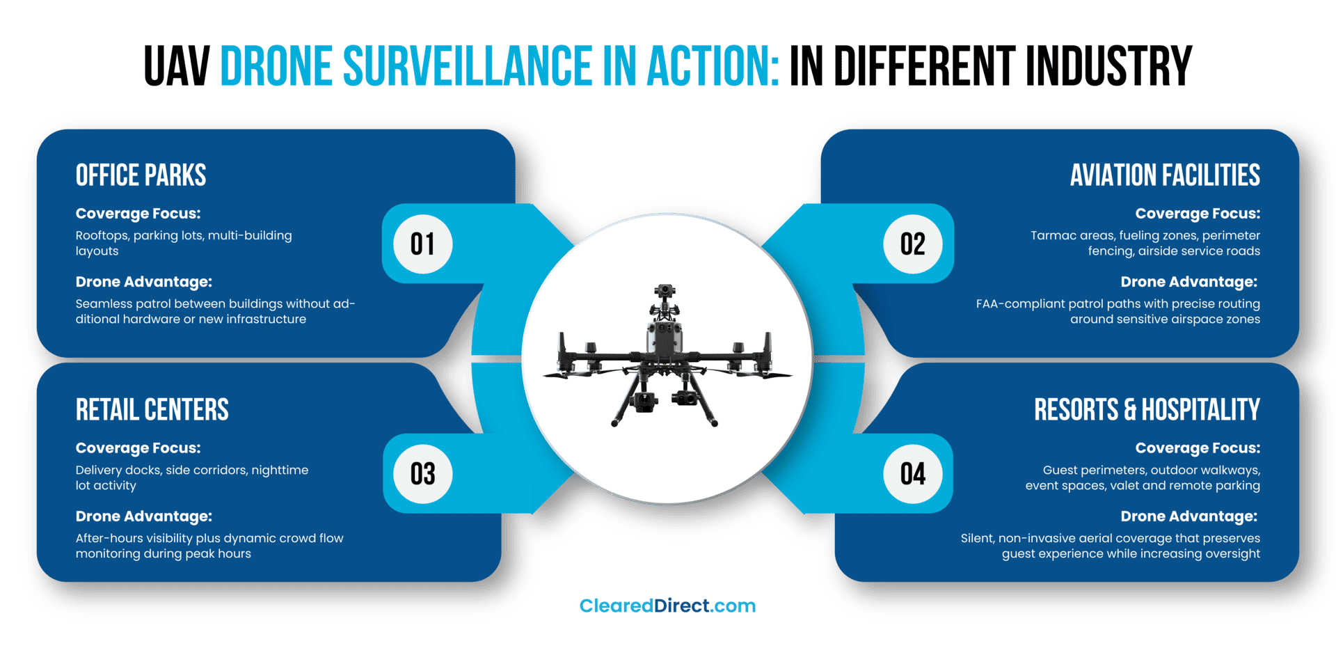 UAV Drone Security for Commercial Facilities - ClearedDirect