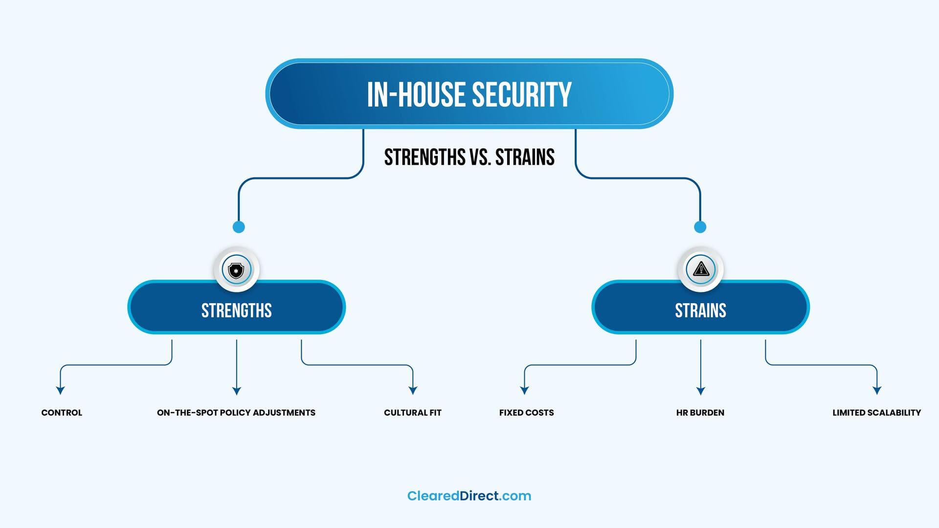 Outsourcing vs In-House Security: Pros & Cons - ClearedDirect