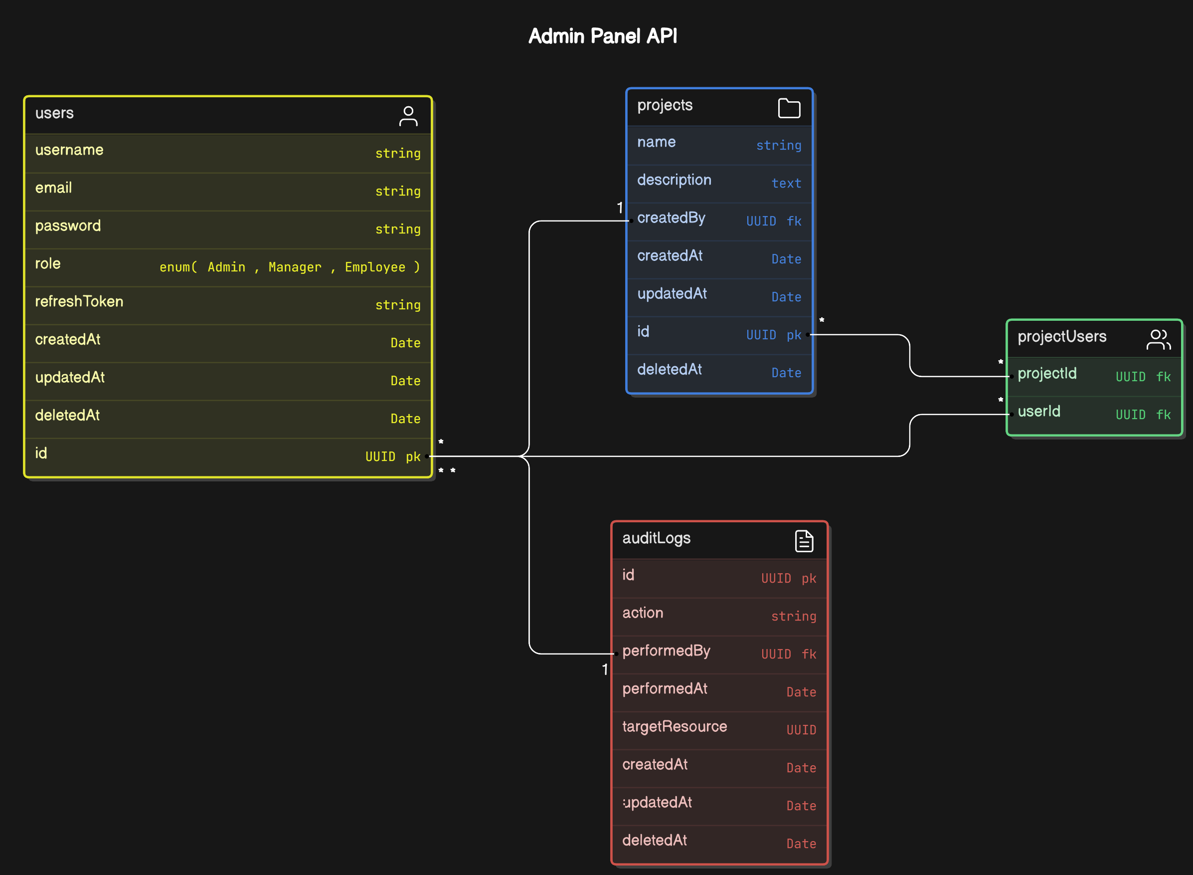 GitHub - raushan-kumar7/admin-panel-api
