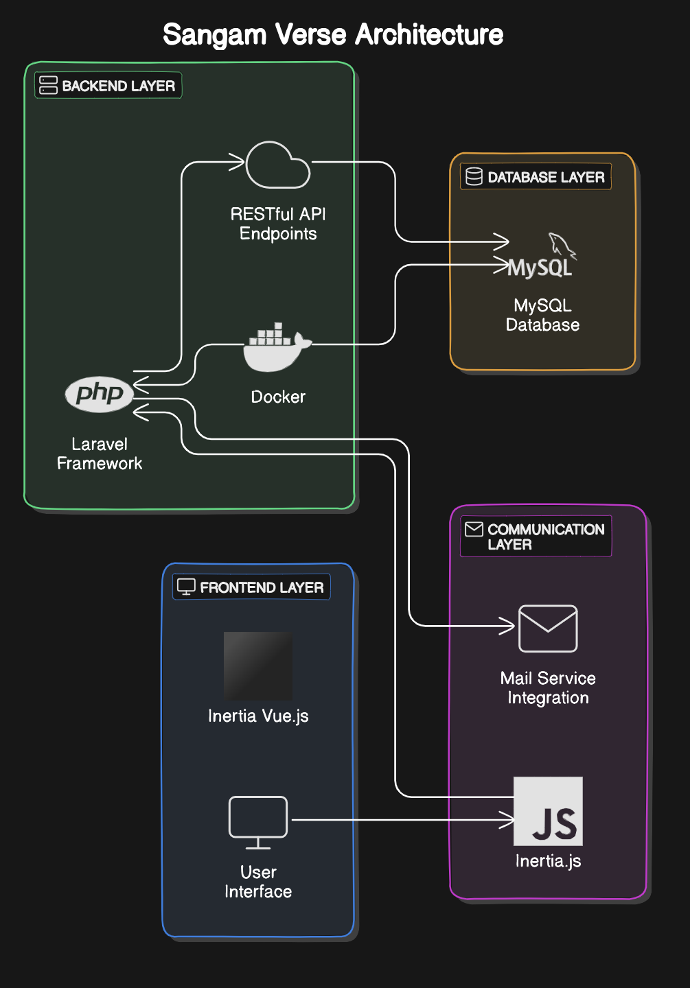 GitHub - raushan-kumar7/sangam-verse: Sangam Verse is a Laravel-based social media platform ...