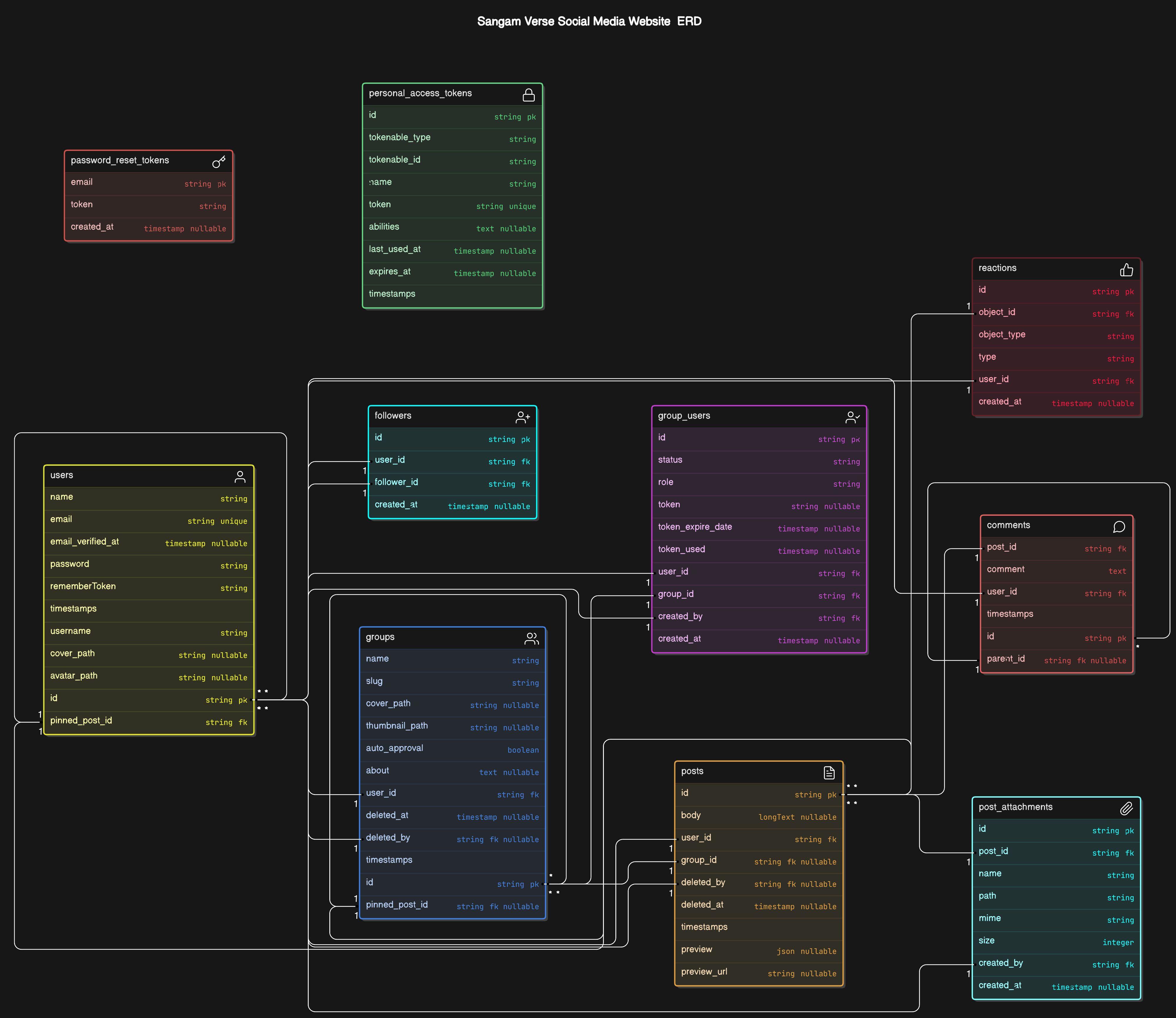 GitHub - raushan-kumar7/sangam-verse: Sangam Verse is a Laravel-based social media platform ...